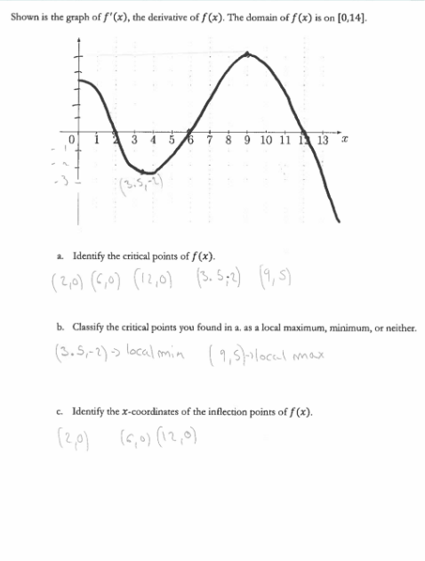Solved Shown is the graph of f′(x), the derivative of f(x). | Chegg.com