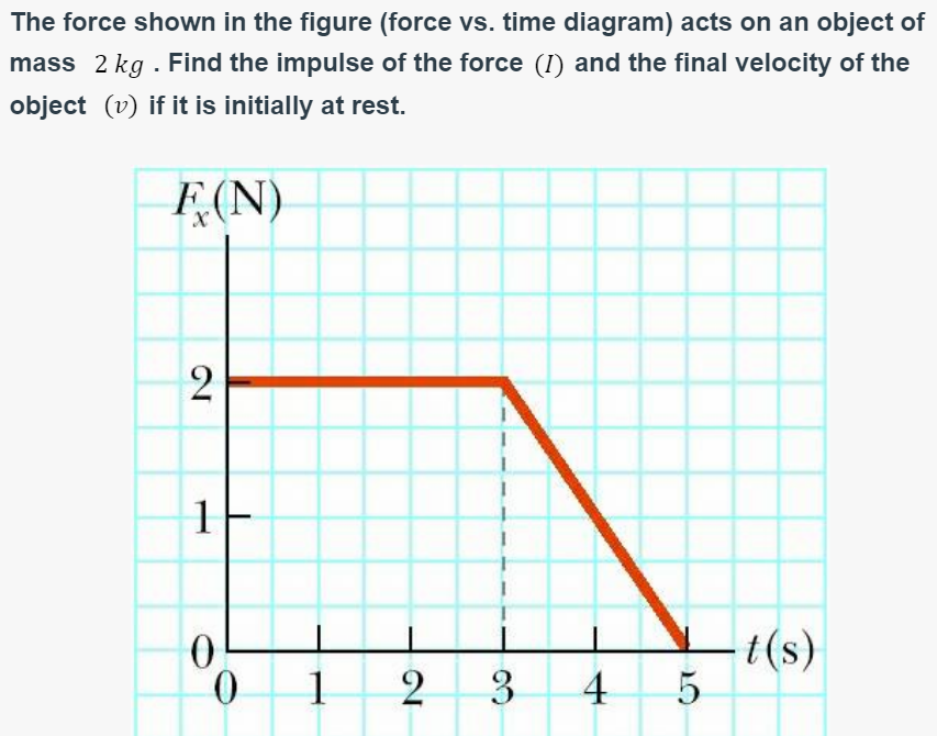 Solved The force shown in the figure (force vs. time | Chegg.com