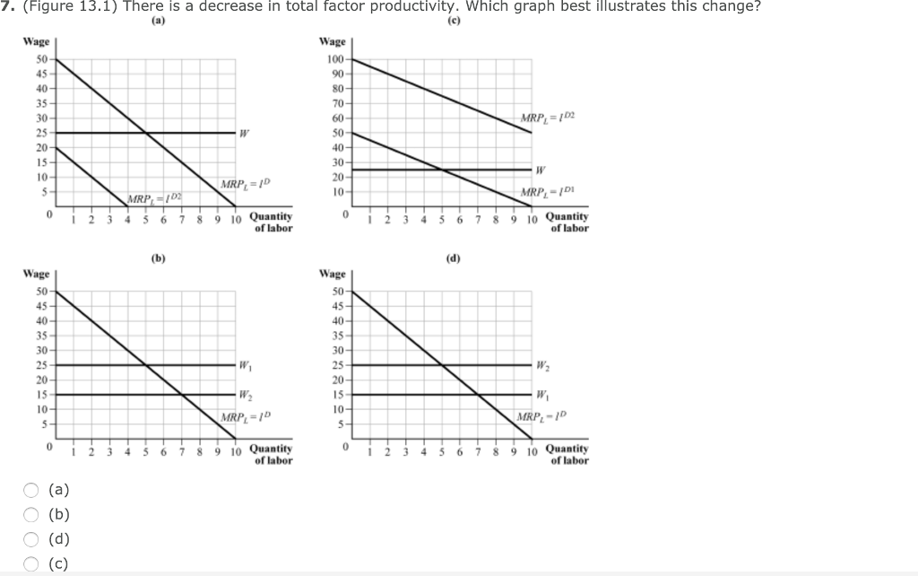 Solved 7. (Figure 13.1) There is a decrease in total factor | Chegg.com