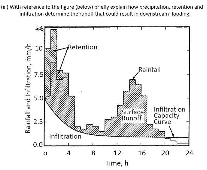 Solved (iii) ﻿With reference to the figure (below) ﻿briefly | Chegg.com