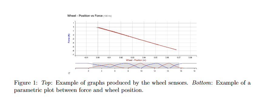 Solved QuestionsComment on the graphs produced by the wheel | Chegg.com