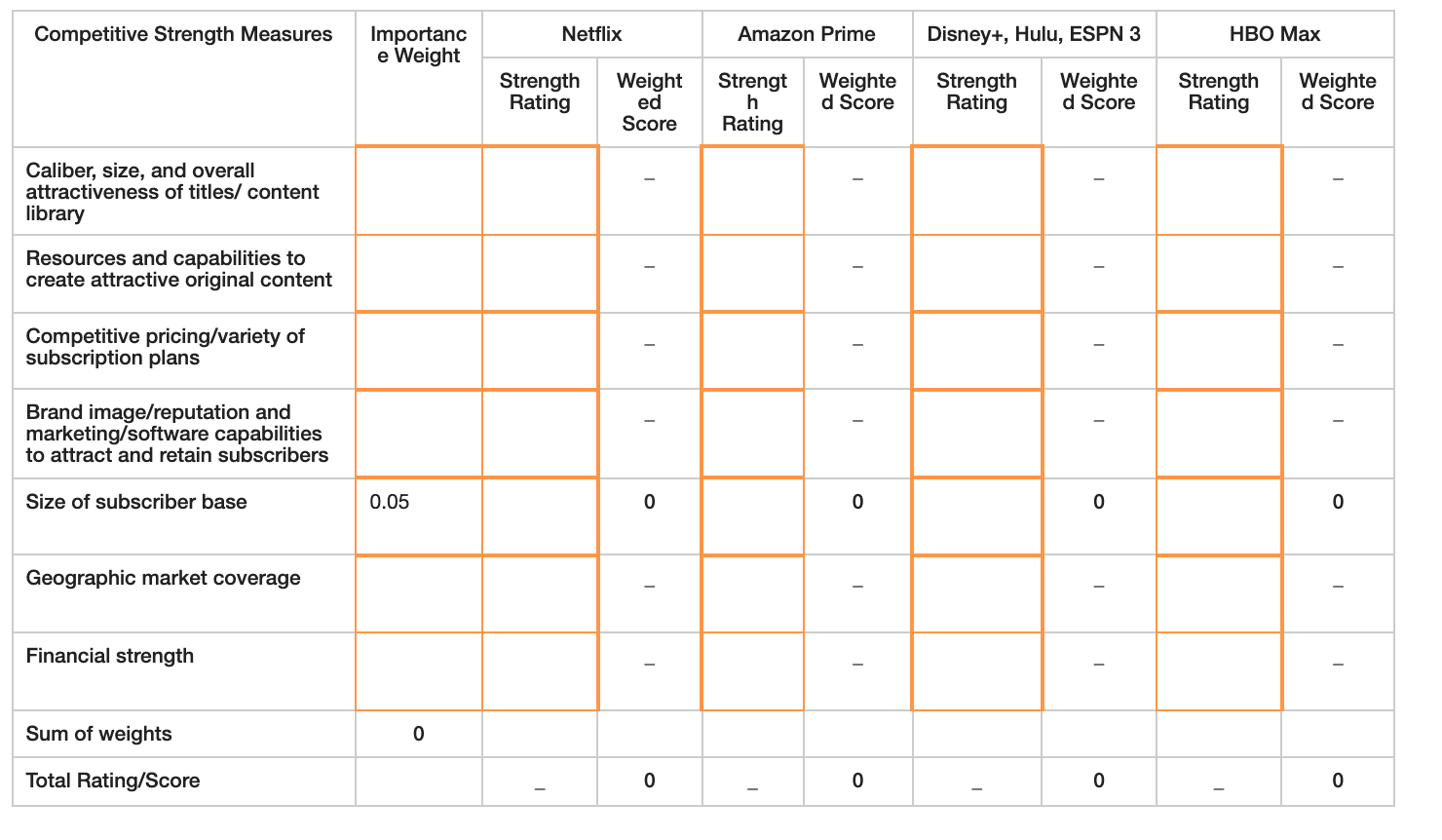 Solved Do two weighted competitive strength assessments | Chegg.com