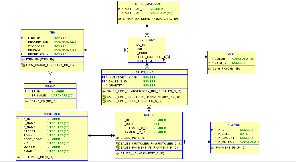 Solved ORACLE SQL DEVELOPER/ORACLE FORMS BUILDER What | Chegg.com