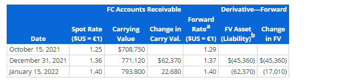 Forward exchange contract designated as a fair value | Chegg.com