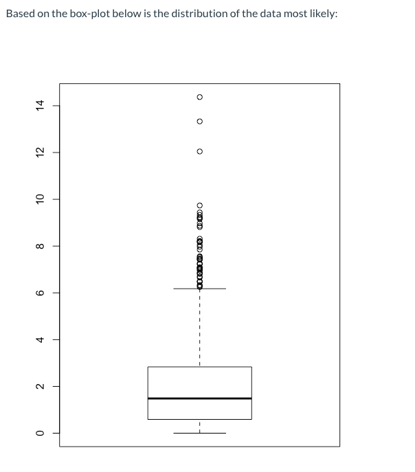 Solved The histogram corresponds to which distribution? | Chegg.com