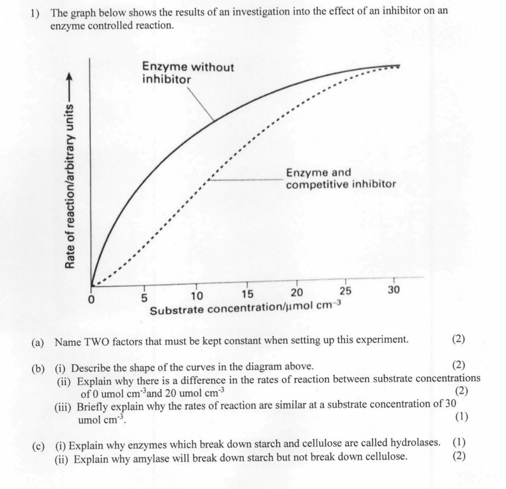 Solved 1) The graph below shows the results of an | Chegg.com