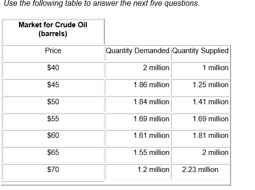 Solved 1. What would be the equilibrium quantity in the | Chegg.com