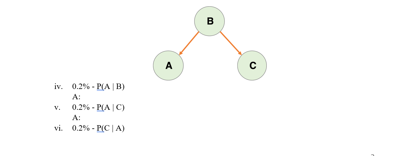 Solved For each of the Bayes Nets, note the minimum set | Chegg.com