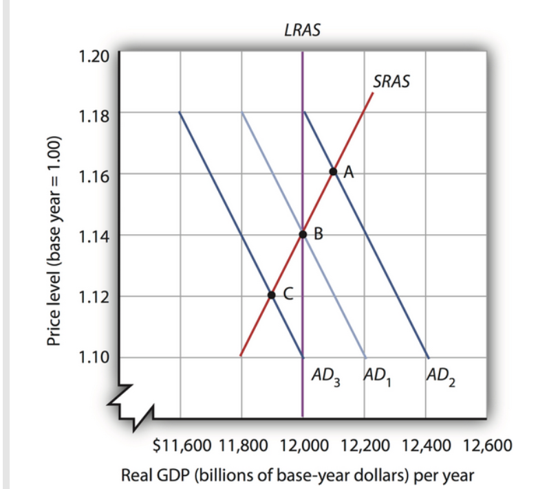 Solved Refer to the ADAS diagram. Assume the economy is | Chegg.com