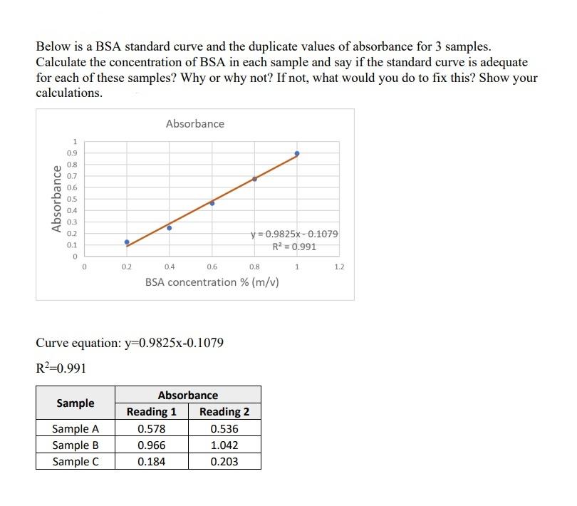 Solved Below is a BSA standard curve and the duplicate | Chegg.com