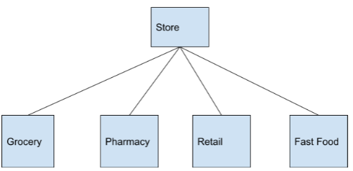 Solved Java Files: Store.java, Grocery.java, Retail.java, | Chegg.com