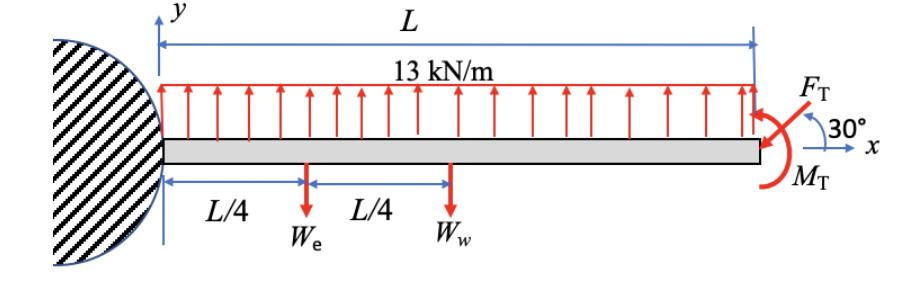 Solved Calculate the reaction forces at the fixed end and | Chegg.com