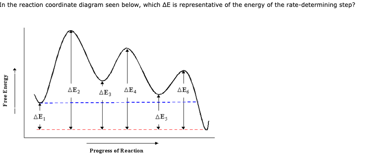 Solved In the reaction coordinate diagram seen below, which | Chegg.com