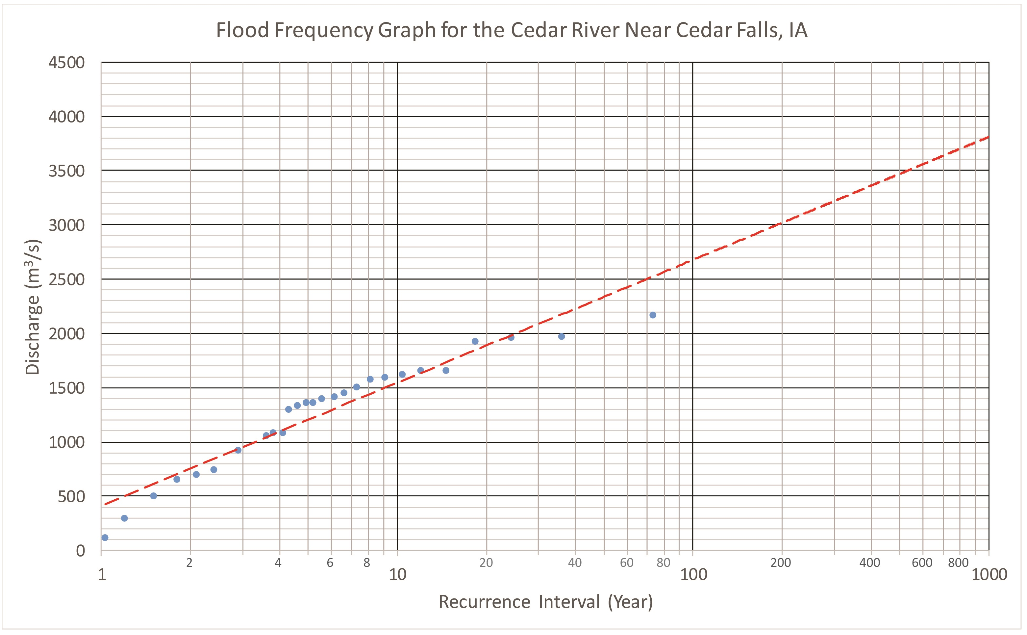 Solved Flooding You will be using the Flood Frequency Graph | Chegg.com