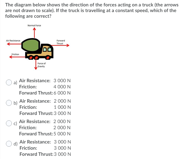 Solved The diagram below shows the direction of the forces | Chegg.com
