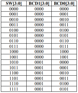 Write a Verilog module tilted Binary to BCD that | Chegg.com