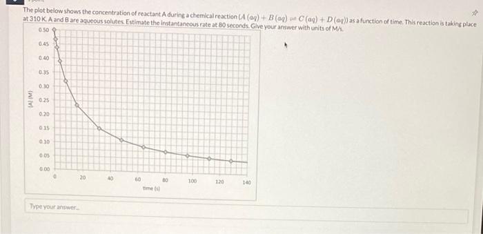 Solved The plot below shows the concentration of reactant A | Chegg.com