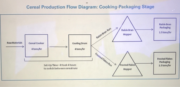 Solved KELLOGS PRODUCTION CYCLE (see picture 1) | Chegg.com
