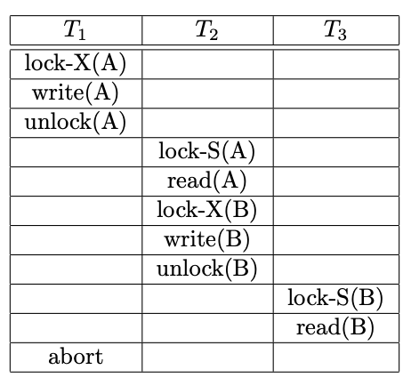 Solved Consider the following schedule involving three | Chegg.com