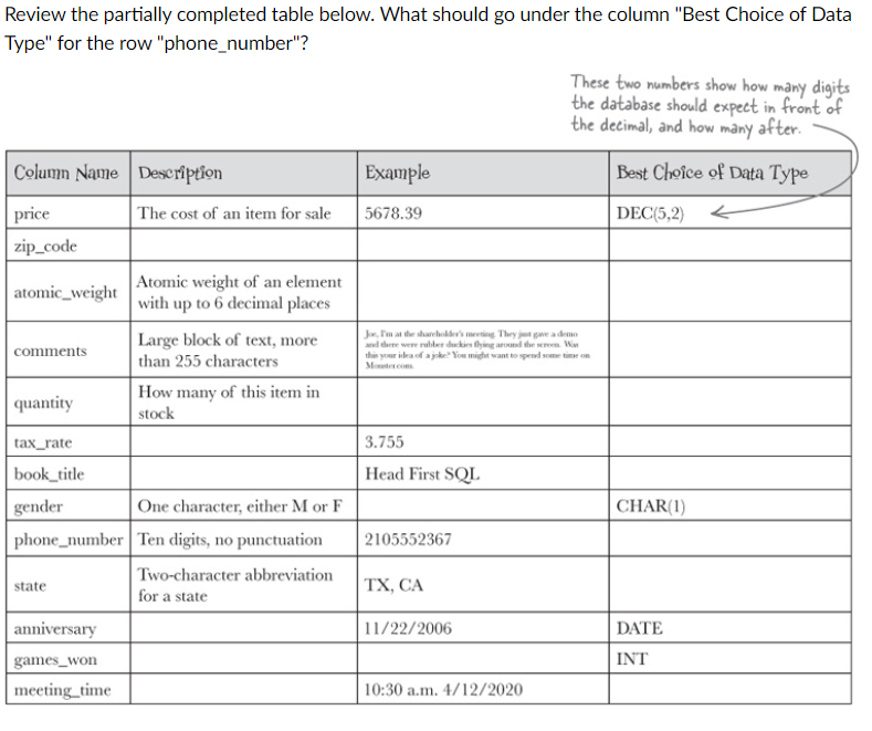 Solved Review the partially completed table below. What | Chegg.com