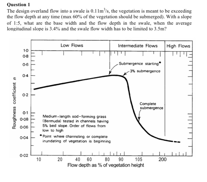 Solved Question 1 The design overland flow into a swale is | Chegg.com