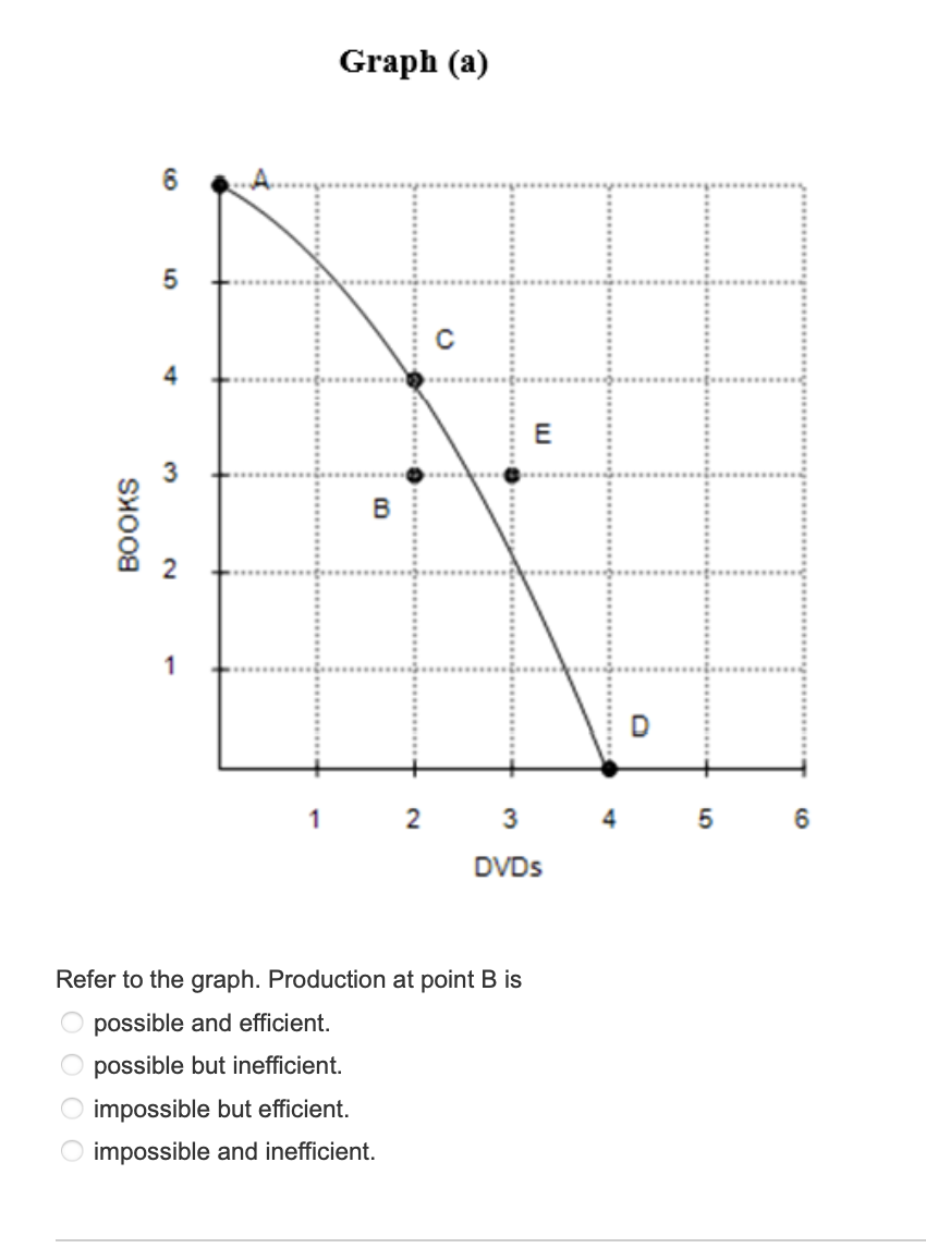 Solved Graph (a)Refer to the graph. Production at point B | Chegg.com