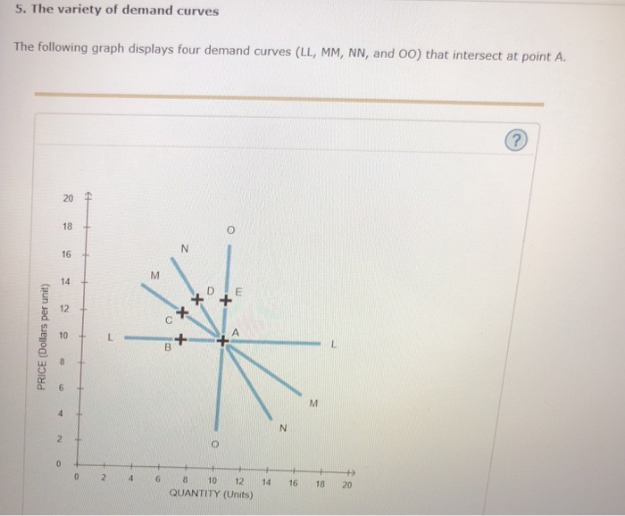 Solved 5. The variety of demand curves The following graph | Chegg.com