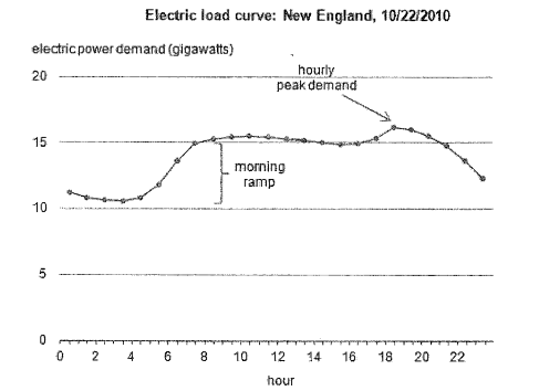 Solved 1. Use the graphs for electric load and the | Chegg.com