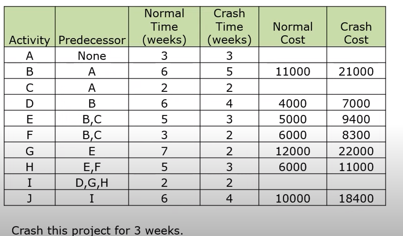 Solved Normal Cost Crash Cost 11000 21000 Activity | Chegg.com
