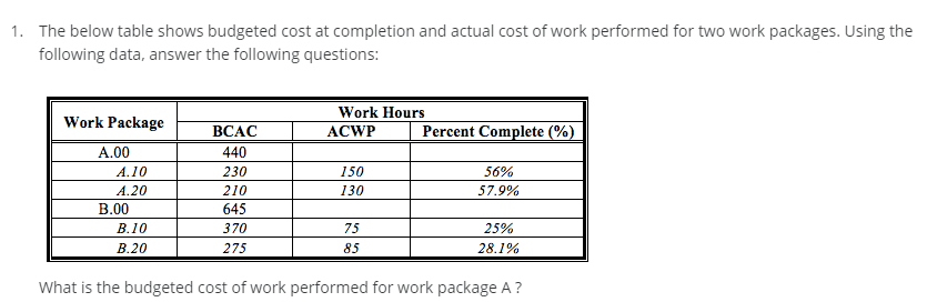 Solved Question 1 The below table shows budgeted cost at | Chegg.com