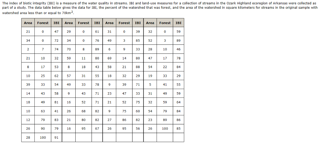 Solved The index of biotic integrity (IBI) is a measure of | Chegg.com