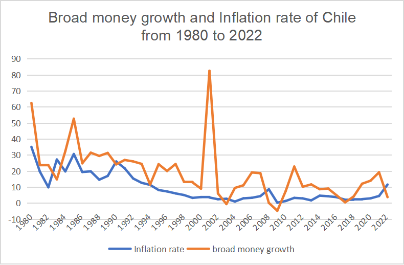 Solved MacroeconomicsThe graph shows the broad money growth | Chegg.com