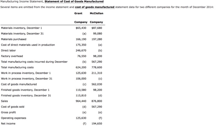 Solved Manufacturing Income Statement, Statement of Cost of | Chegg.com