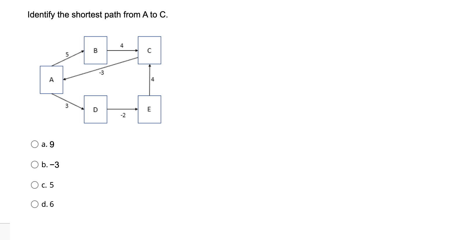 Solved Identify the shortest path from A to C. 4 B C 5 -3 A | Chegg.com