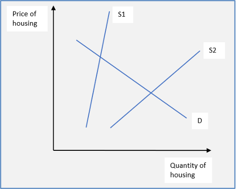Solved The following diagram shows how a supply-side subsidy | Chegg.com