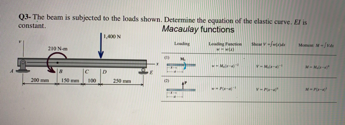 Solved Q3- The beam is subjected to the loads shown. | Chegg.com