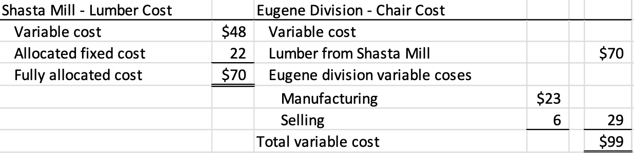 Solved 11-56 Minimization of Transportation Costs Without | Chegg.com