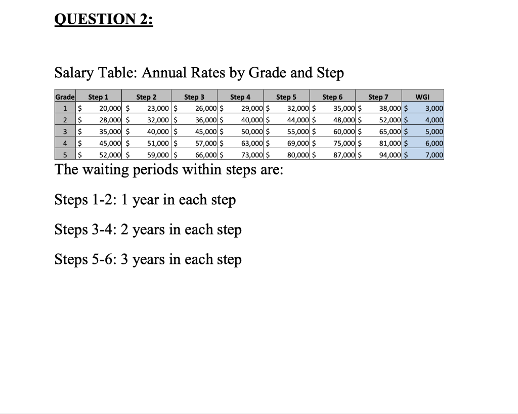 QUESTION 2: Salary Table: Annual Rates by Grade and | Chegg.com