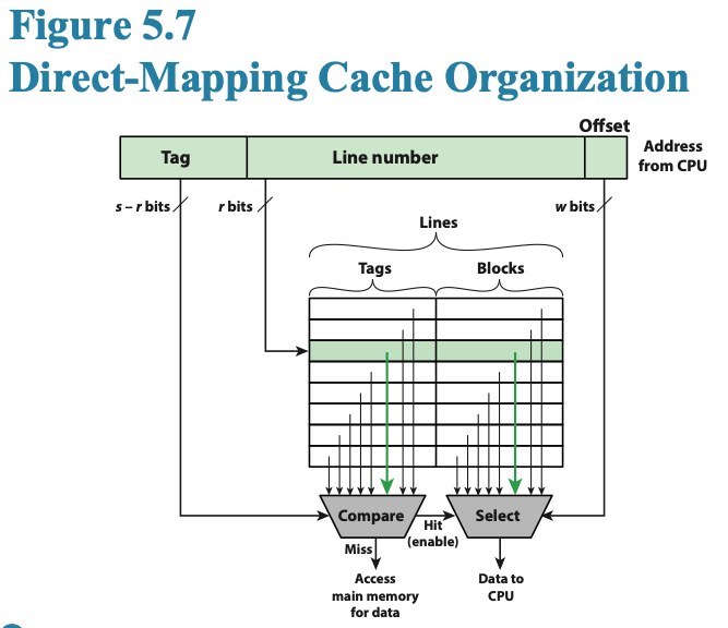 Solved Consider a direct-mapped cache, similar to the format | Chegg.com