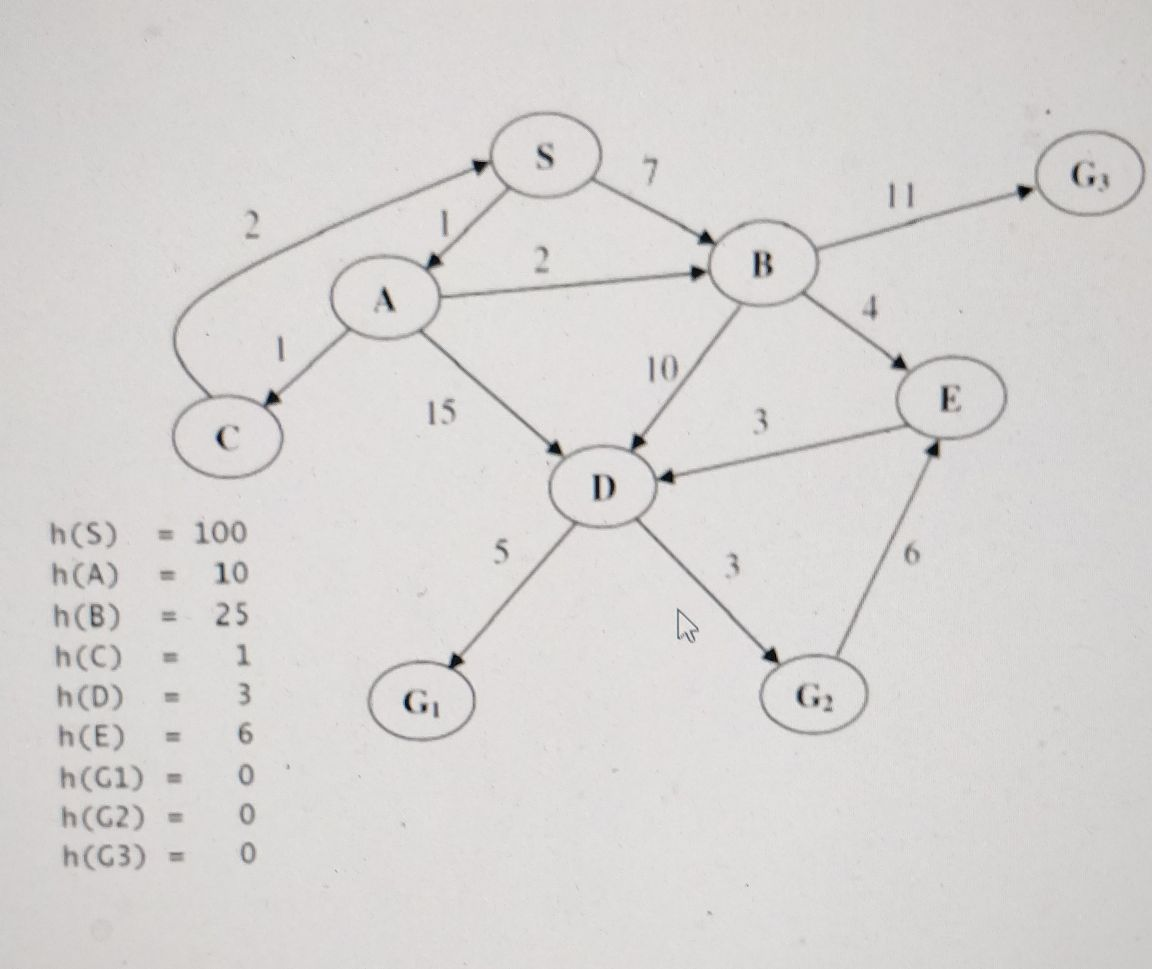 Consider the search space below, where S is the start | Chegg.com