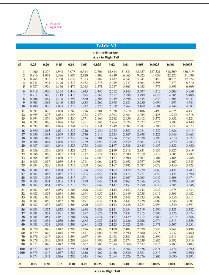 Full T Distribution Table