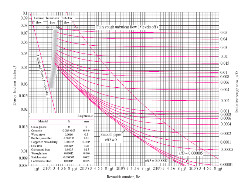 Solved Water is flowing through a smooth PVC pipe with four | Chegg.com