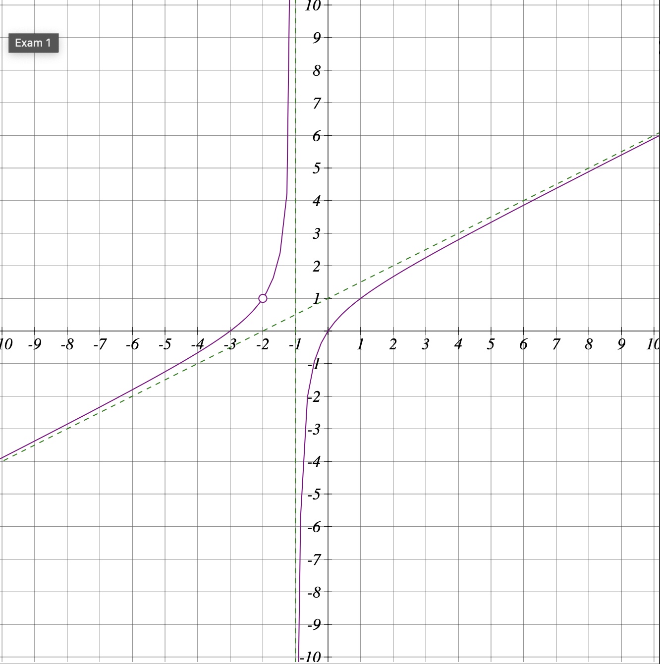 Solved Find the equation of the slant asymptote. y= | Chegg.com