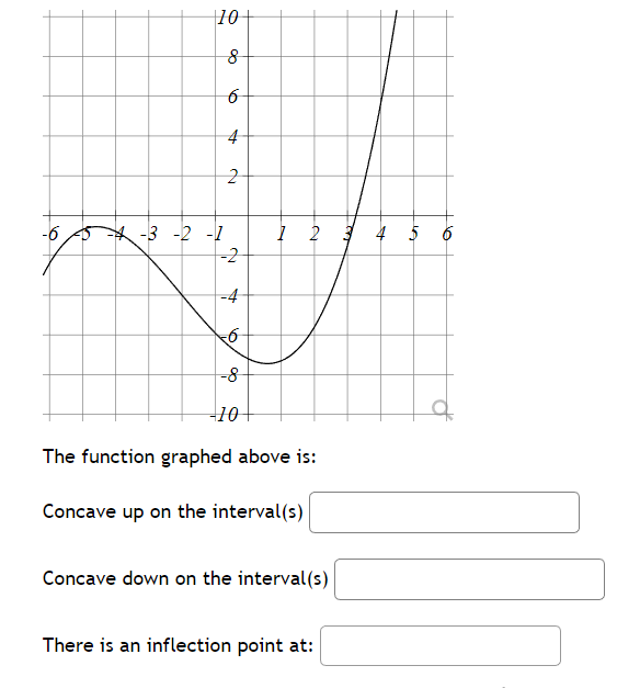 Solved The function graphed above is: Concave up on the | Chegg.com