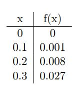 Solved (a) Use the two-point forward difference formula and | Chegg.com