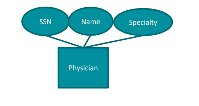 Solved Transfer the diagram below into SQL, showing the code | Chegg.com