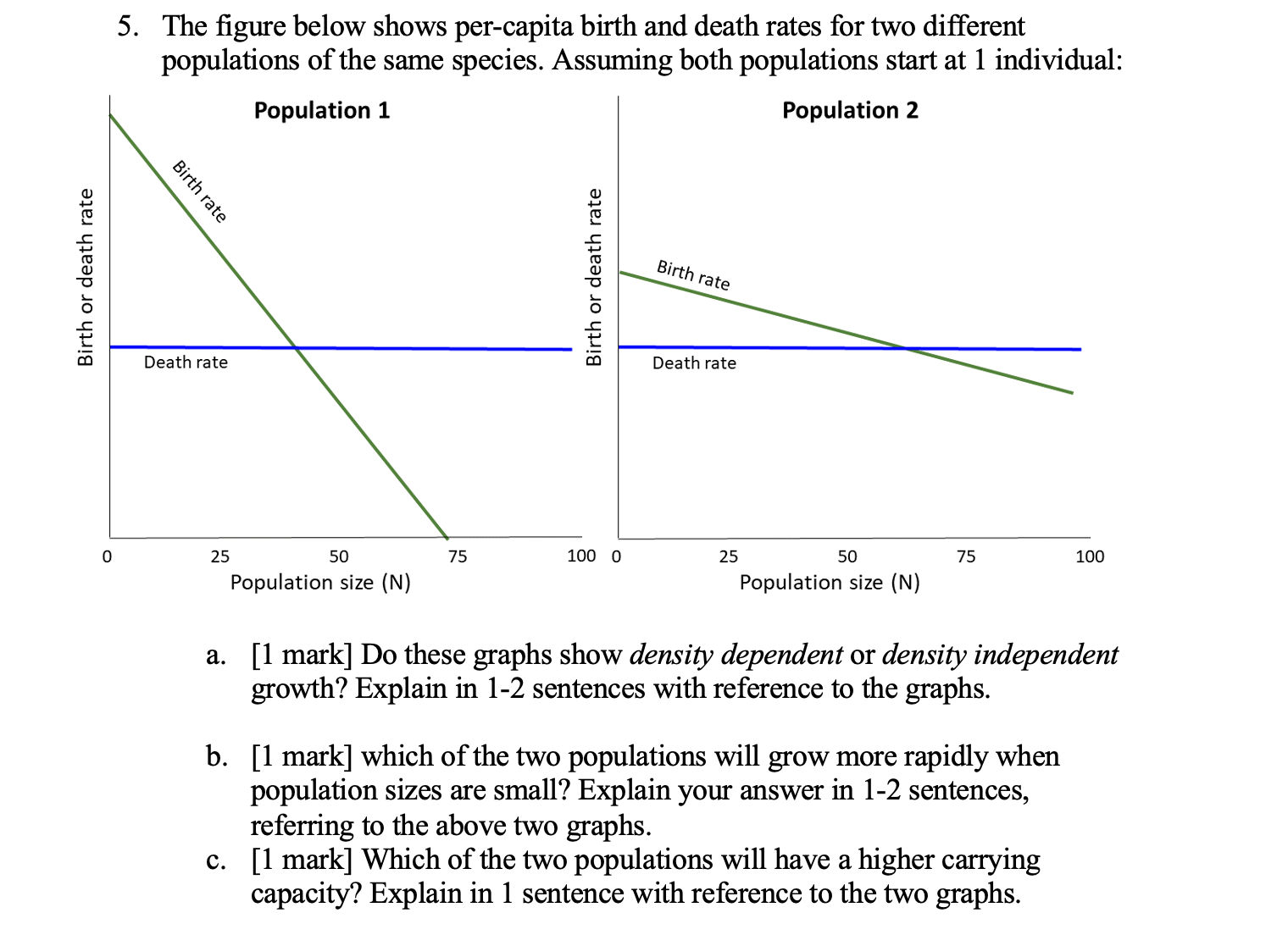 Solved 5. ﻿The figure below shows per-capita birth and death | Chegg.com