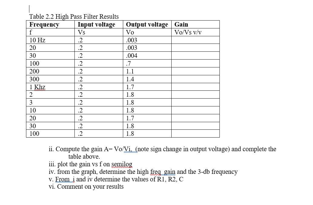 Solved Table 2.2 High Pass Filter Results Frequency Input | Chegg.com