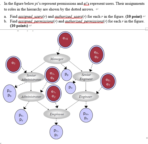 Solved In the figure below pi 's represent permissions and | Chegg.com