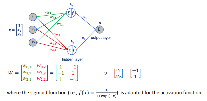 Solved h W0,1 Σ V1 W11 W2,1 x= 1x1 Wo.2 V2 output layer X: | Chegg.com